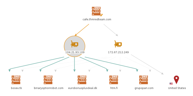 TryHackMe Walkthrough: Red Team Recon – IamSpotted: Adventures in Cybersecurity